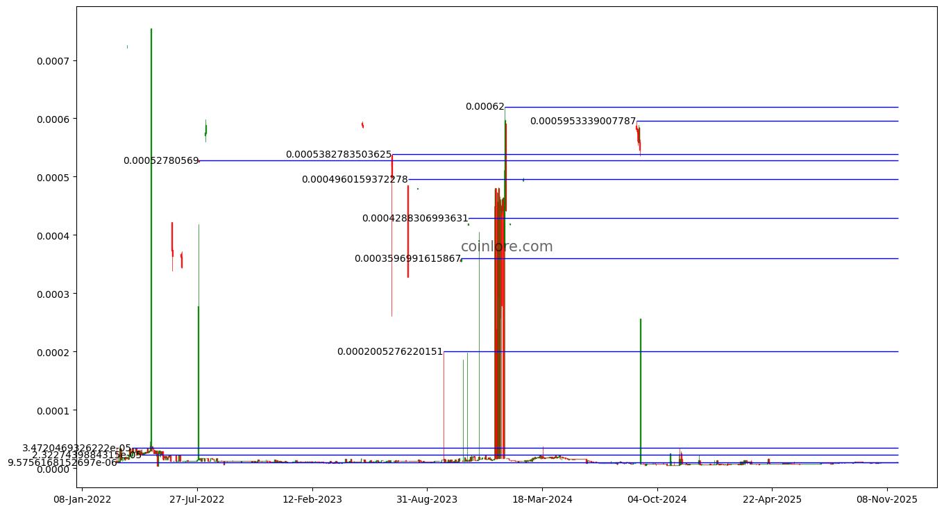 ATMChain Support and resistance levels