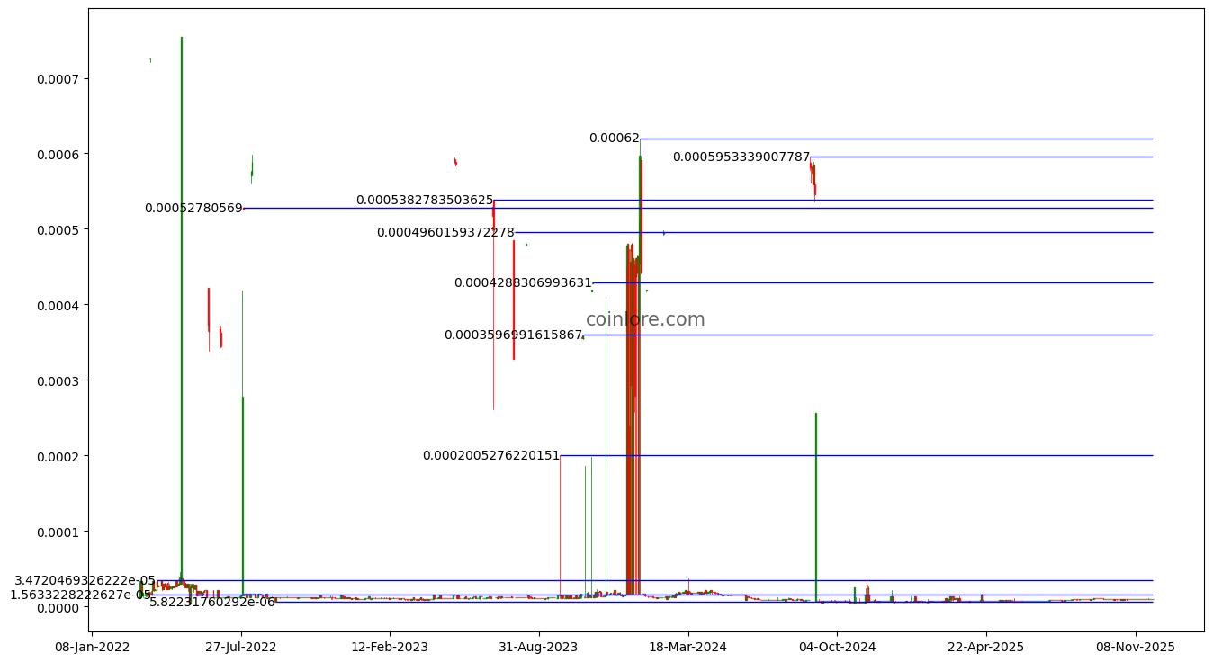 ATMChain Support and resistance levels