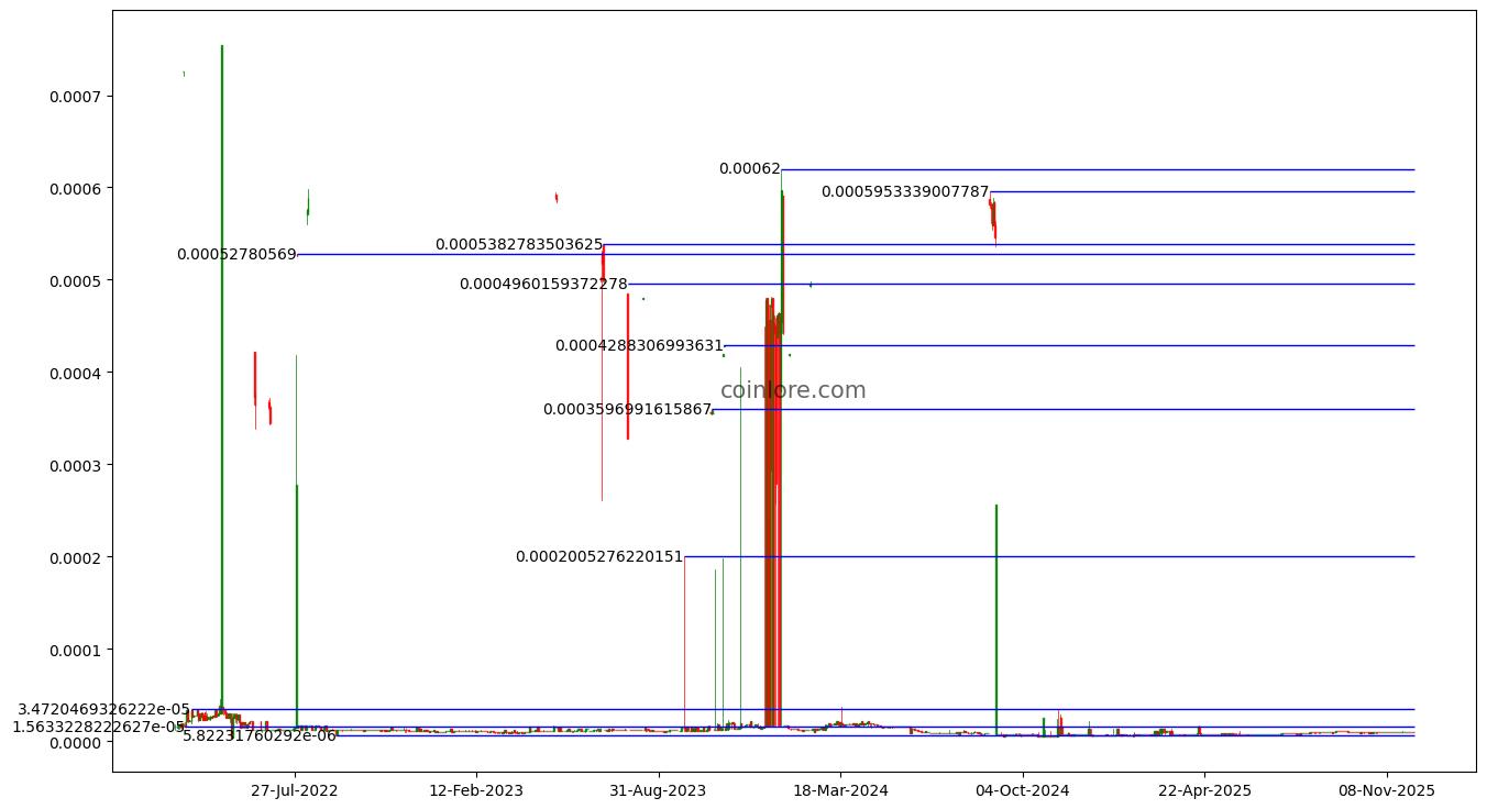 ATMChain Support and resistance levels