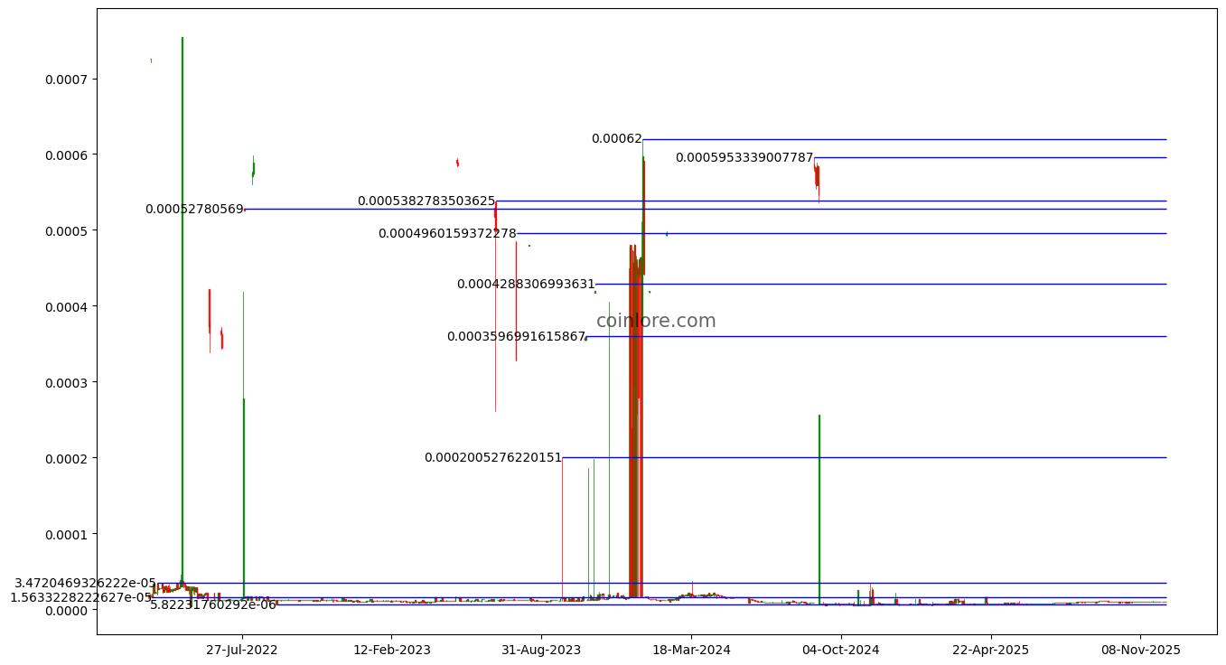 ATMChain Support and resistance levels