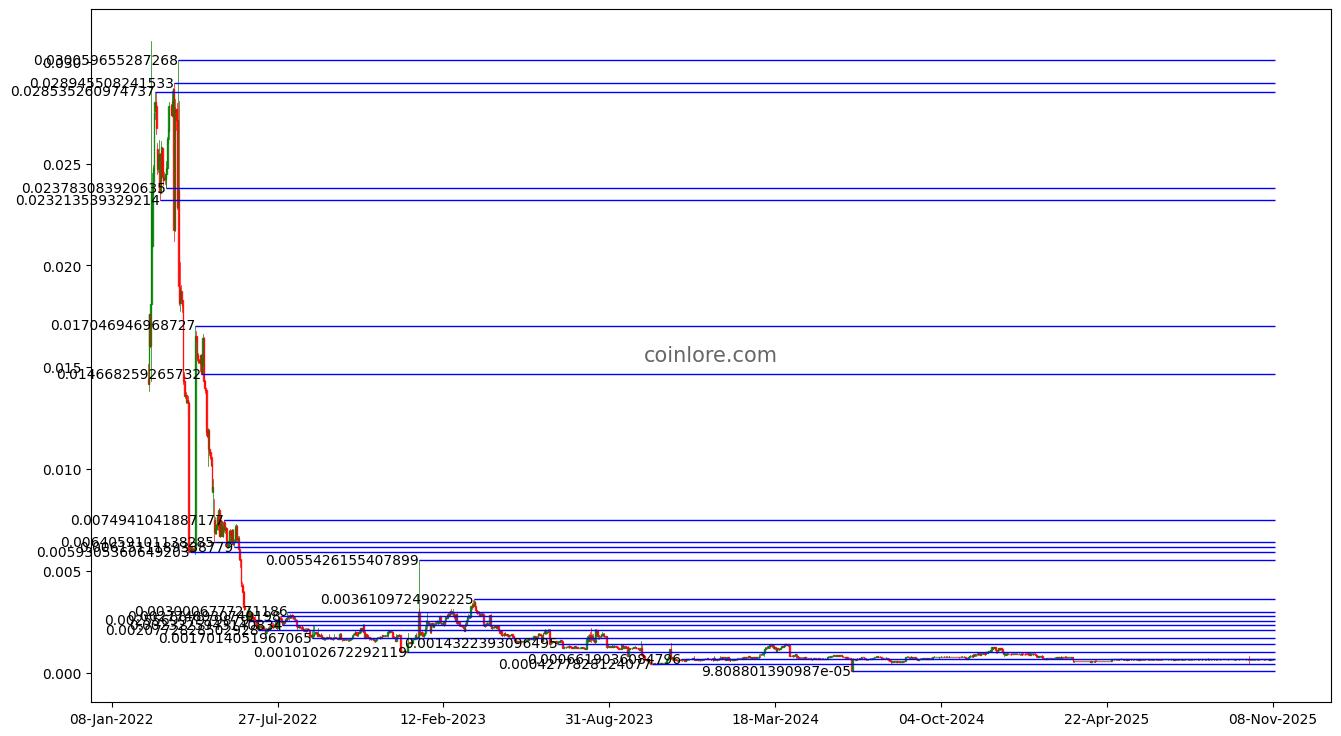 Auctus Support and resistance levels