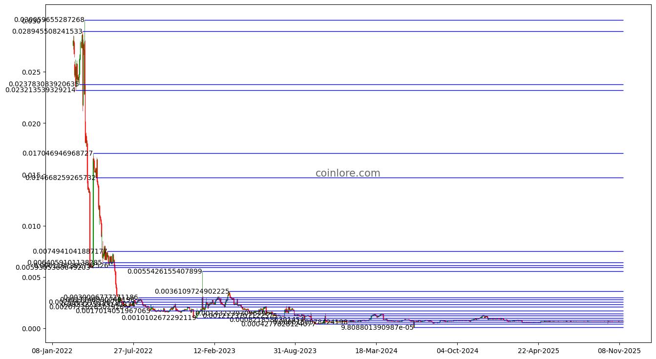 Auctus Support and resistance levels