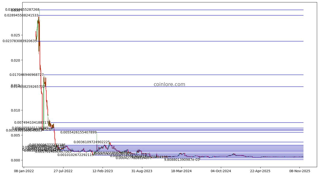 Auctus Support and resistance levels