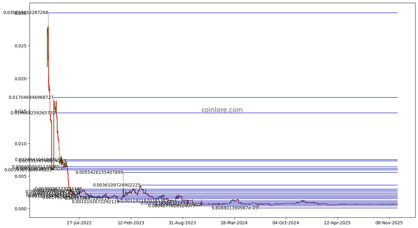 Auctus Support and resistance levels