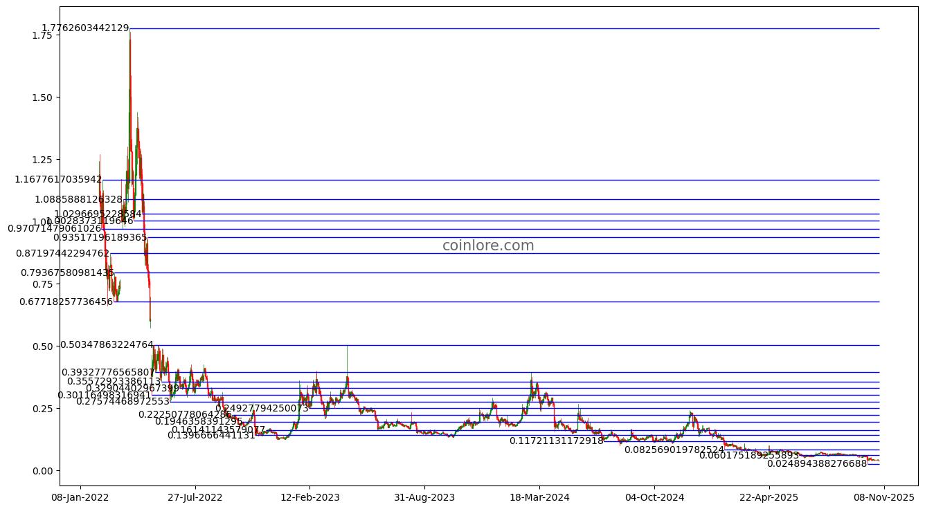 Niveles de soporte y de resistencia de Audius