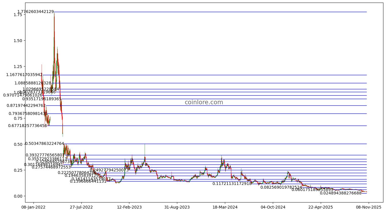 Audius уровни поддержки и сопротивления