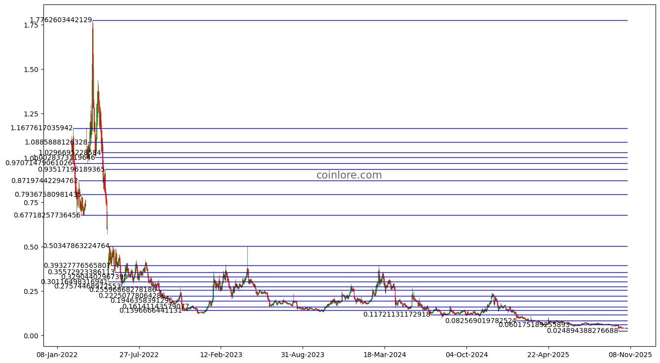 Niveles de soporte y de resistencia de Audius
