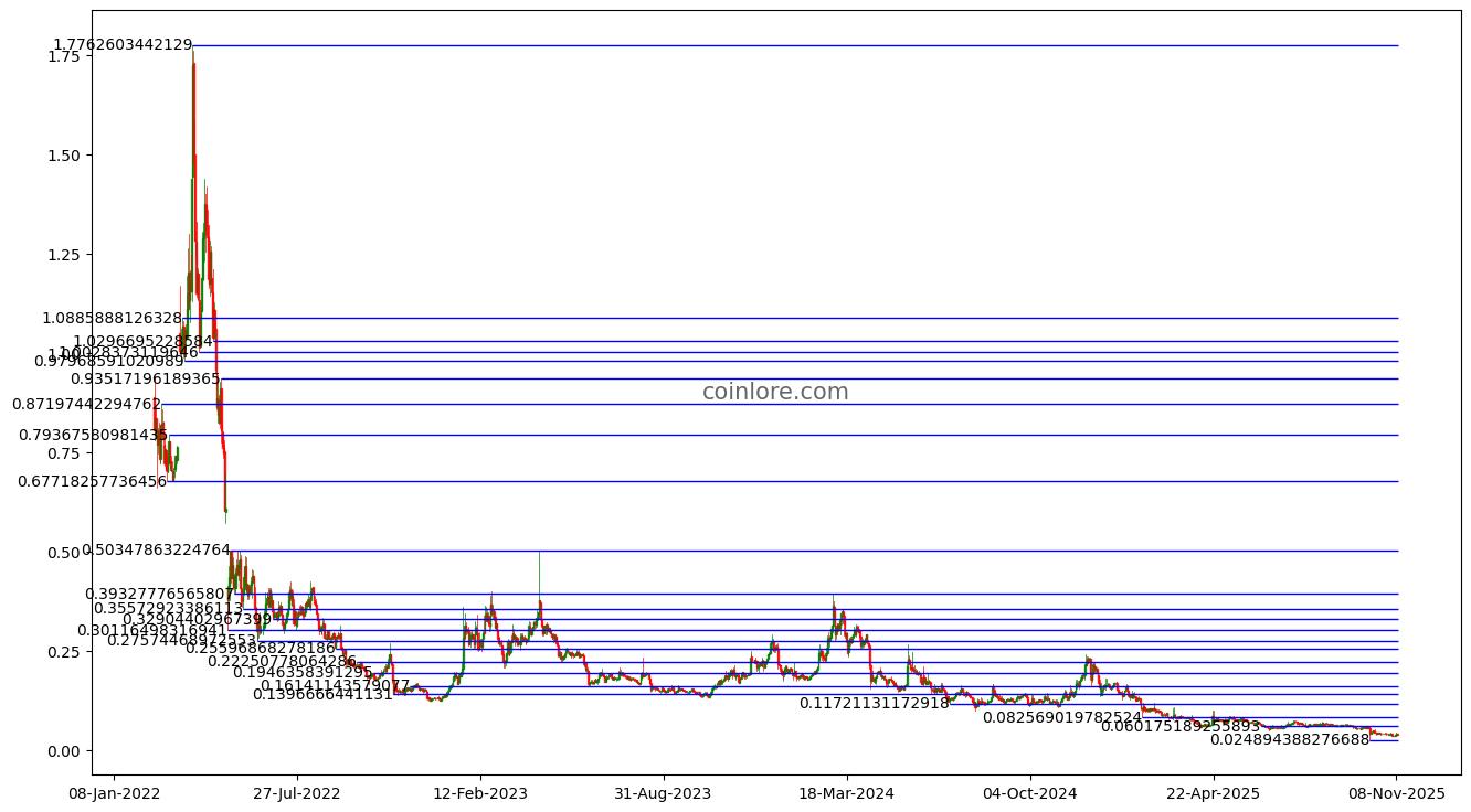 Audius Support and resistance levels