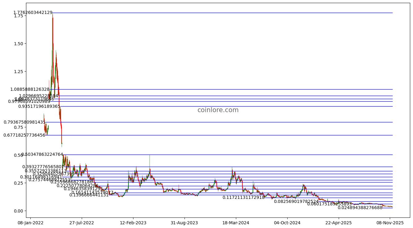 Audius Support and resistance levels
