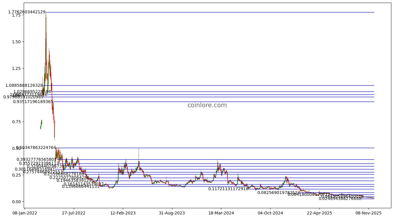 Audius Support and resistance levels