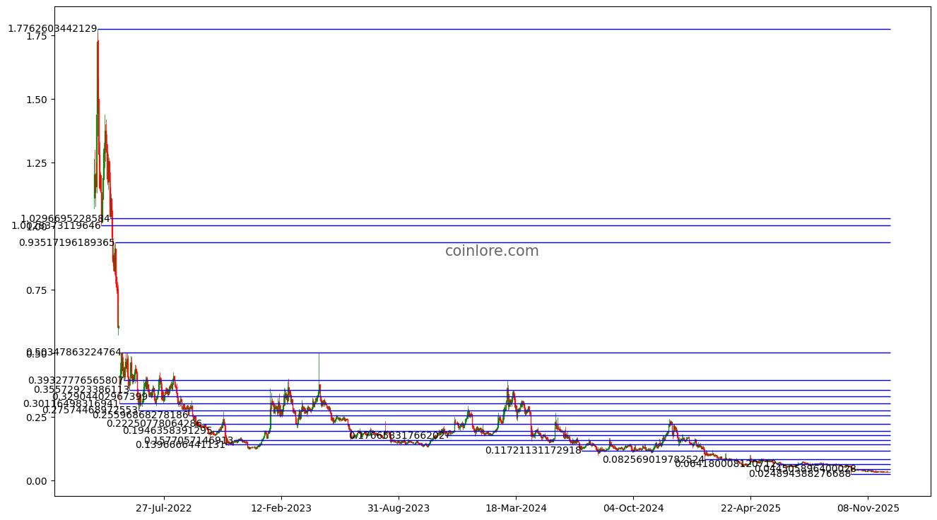 Niveles de soporte y de resistencia de Audius