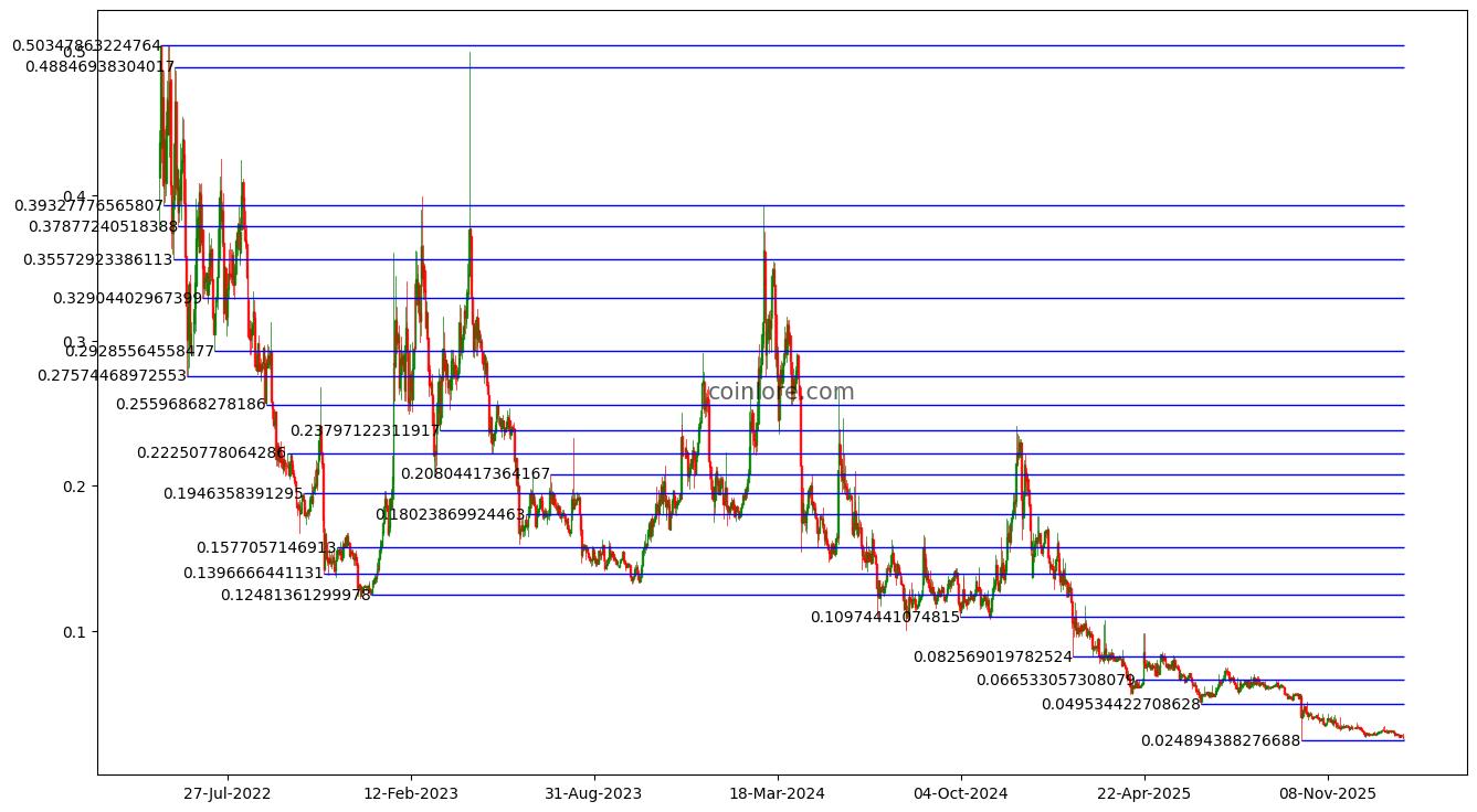 Audius Destek ve Direnç Seviyeleri