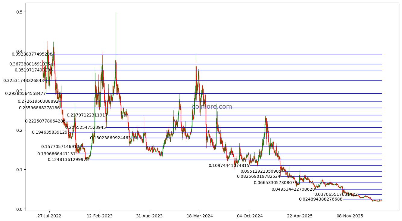 Audius уровни поддержки и сопротивления