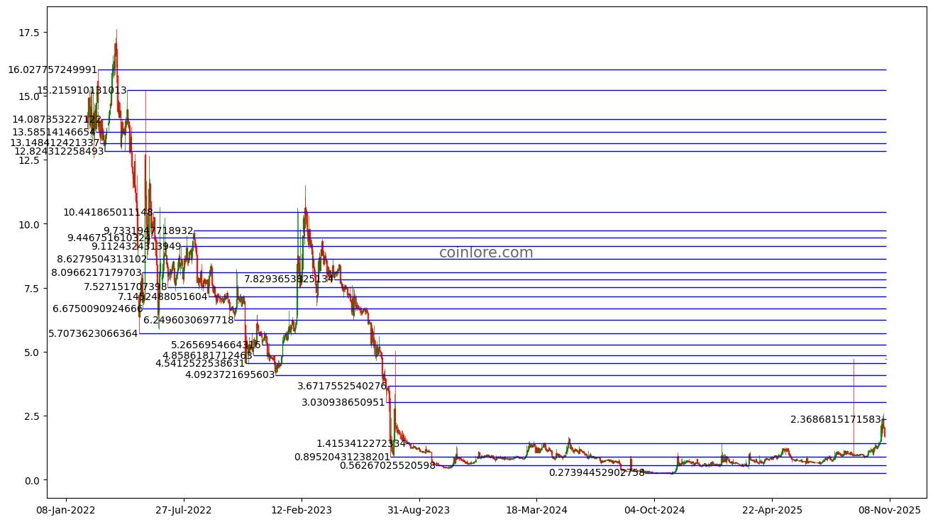 Niveles de soporte y de resistencia de Augur