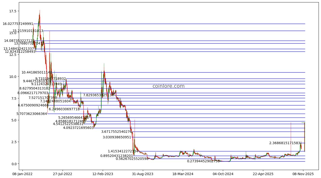 Augur Support and resistance levels