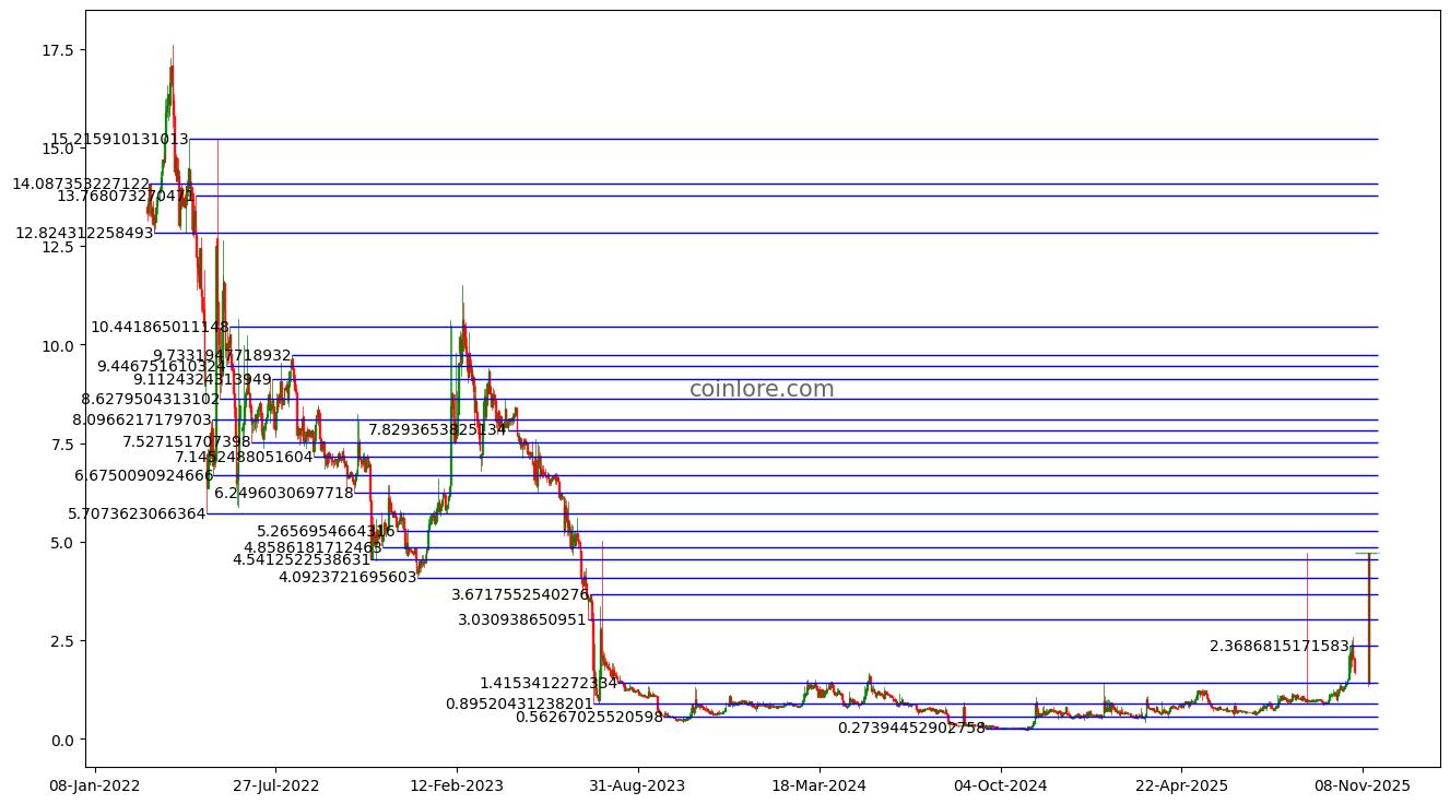 Augur Support and resistance levels