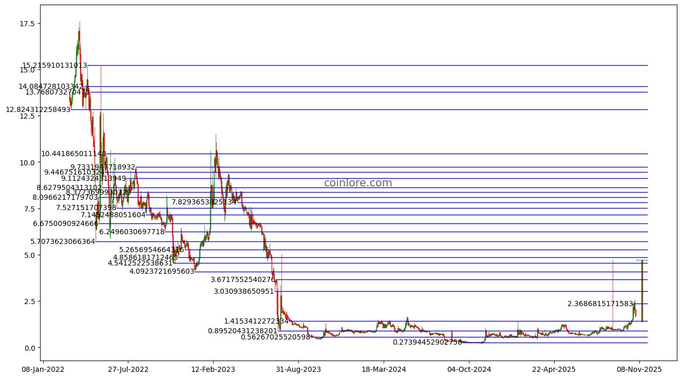 Augur Support and resistance levels
