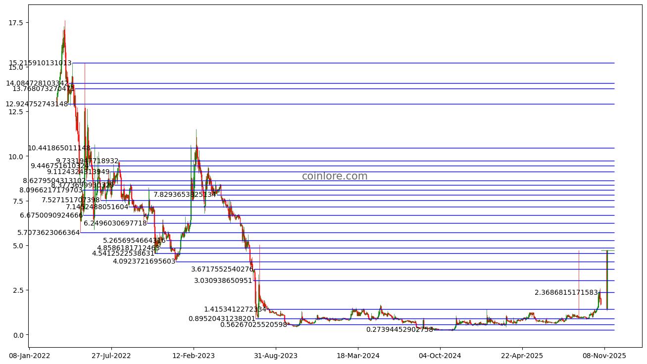 Augur Support and resistance levels