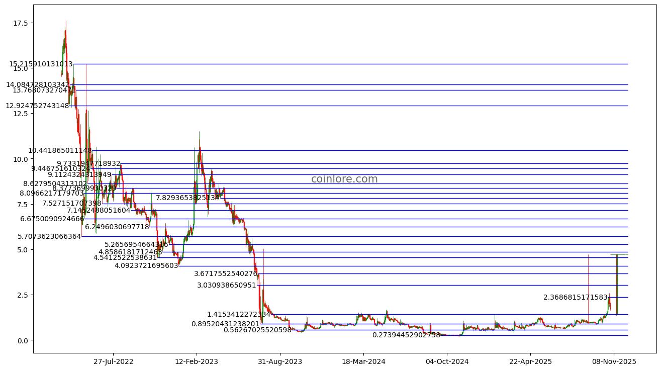 Augur Support and resistance levels