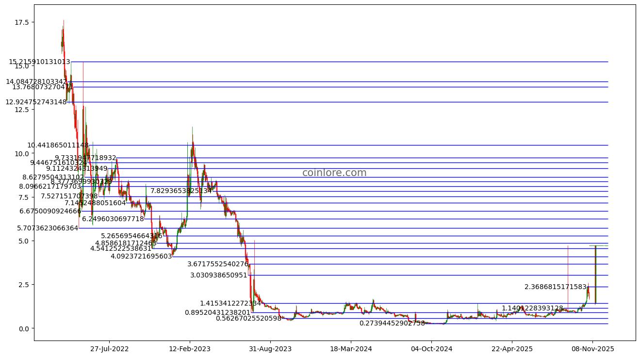 Niveles de soporte y de resistencia de Augur