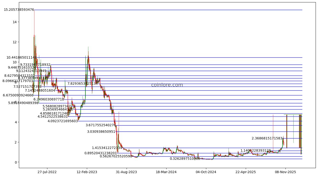 Niveles de soporte y de resistencia de Augur
