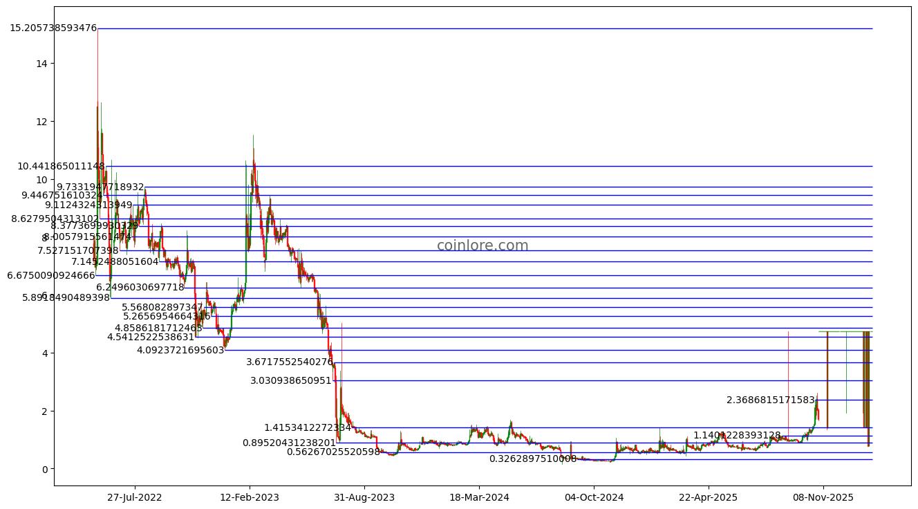 Augur уровни поддержки и сопротивления