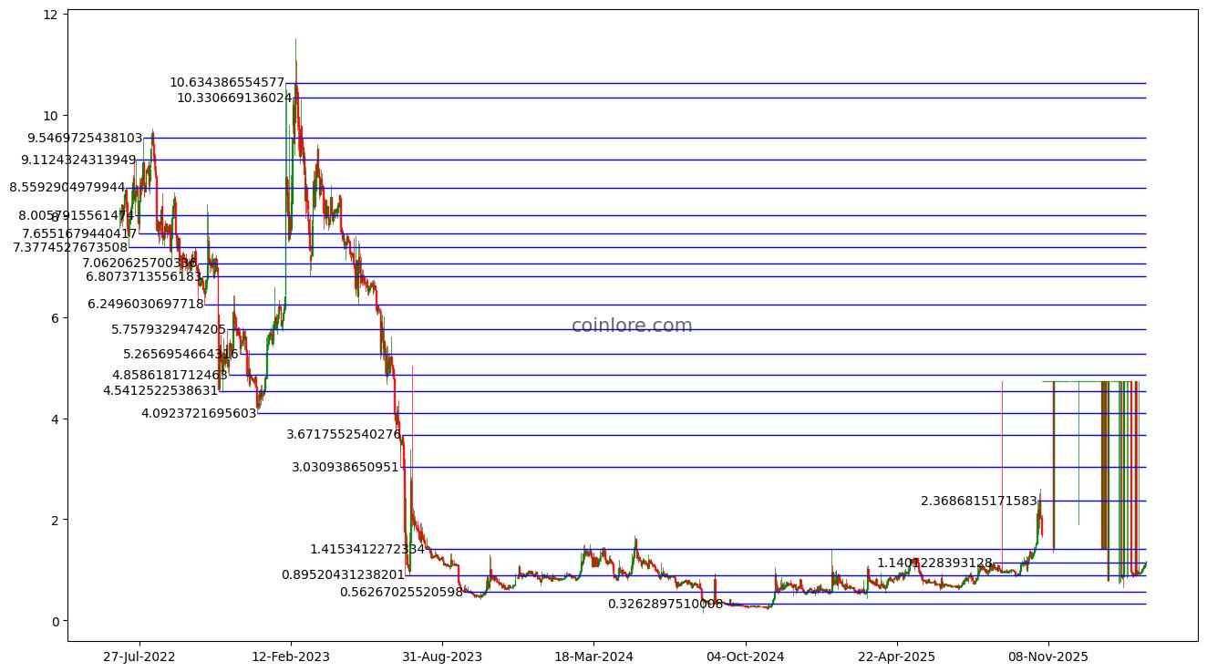 Niveles de soporte y de resistencia de Augur