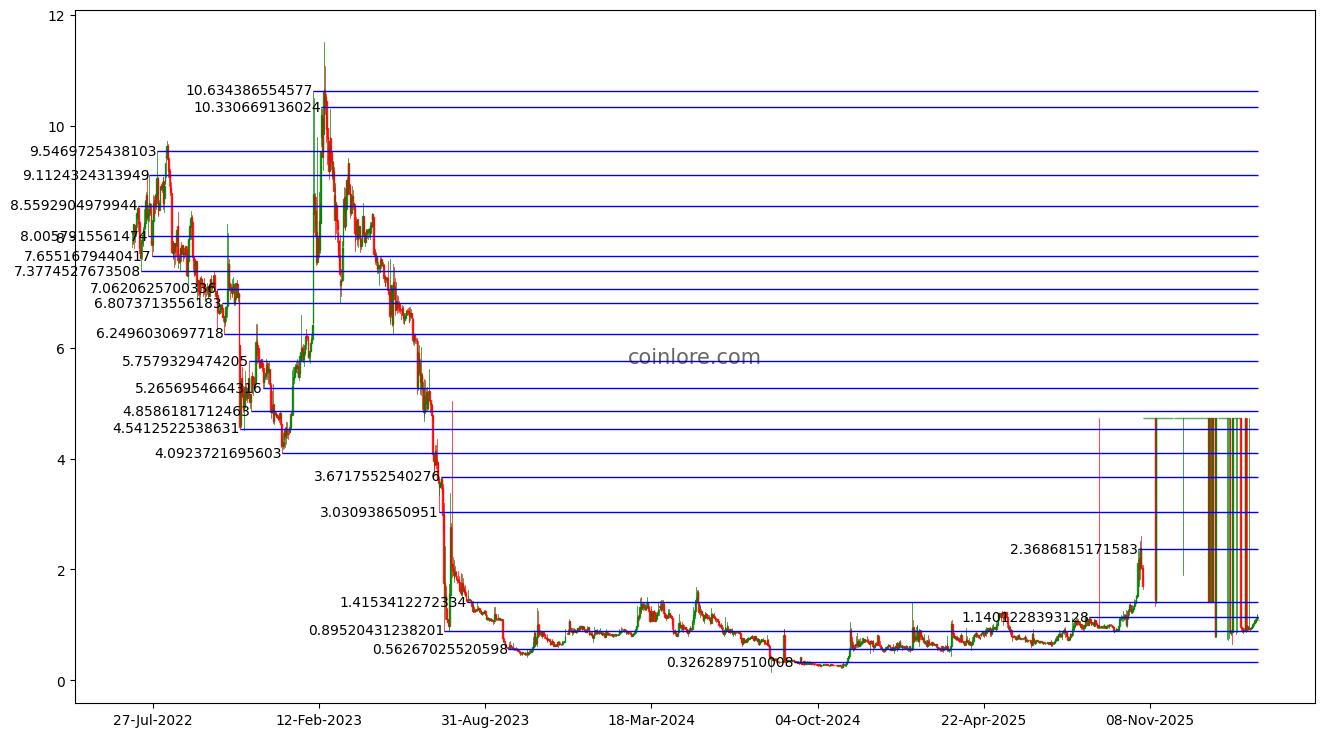 Augur уровни поддержки и сопротивления