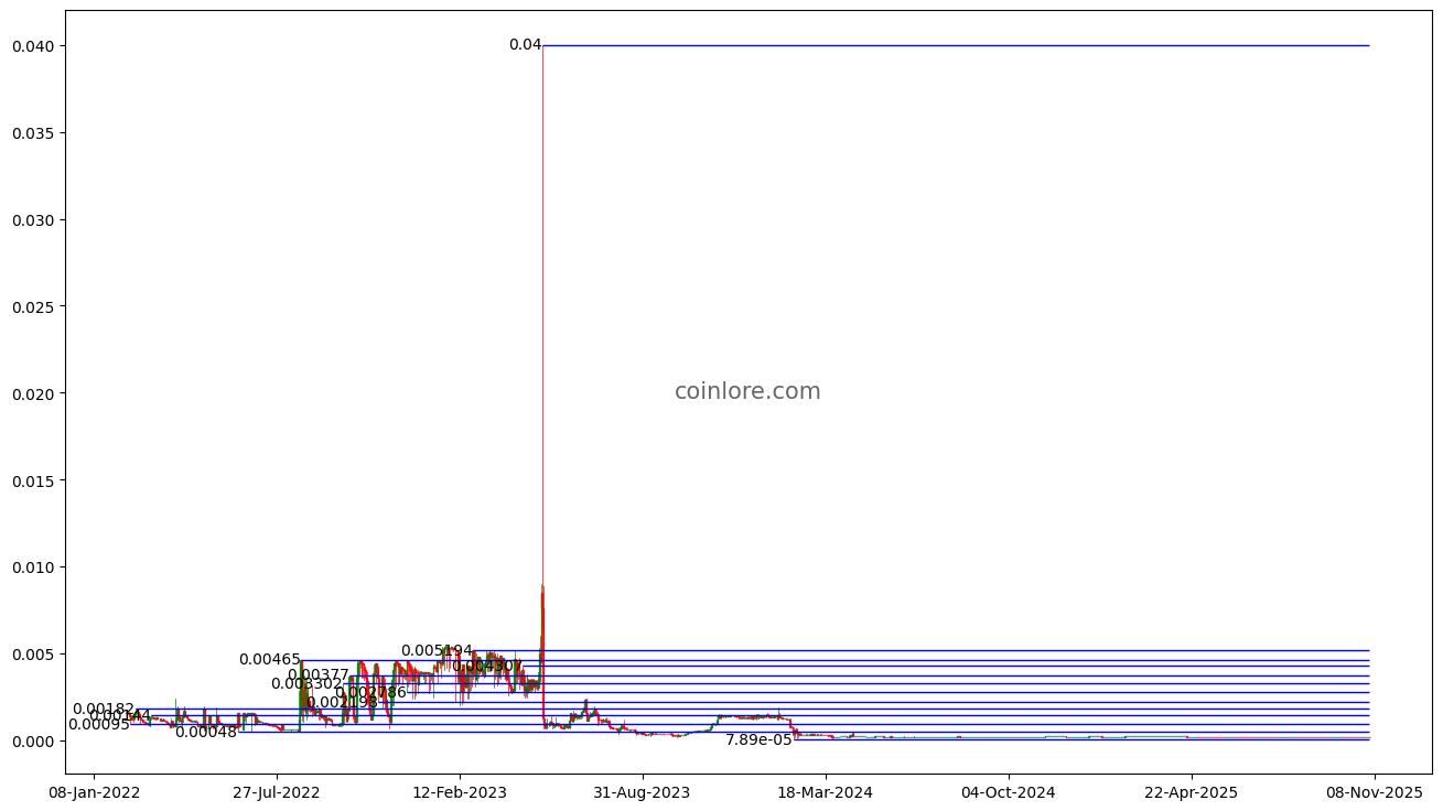 Aureus Nummus Gold Support and resistance levels