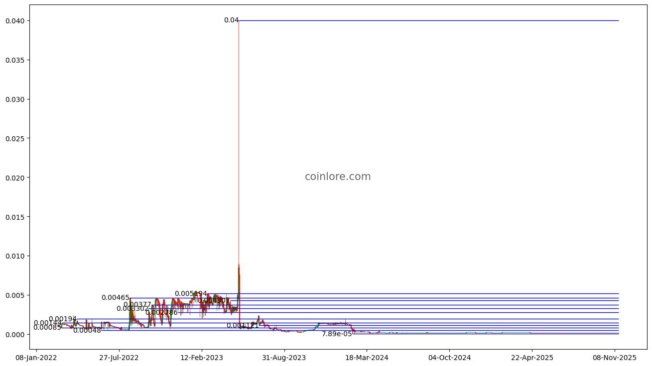 Aureus Nummus Gold Support and resistance levels