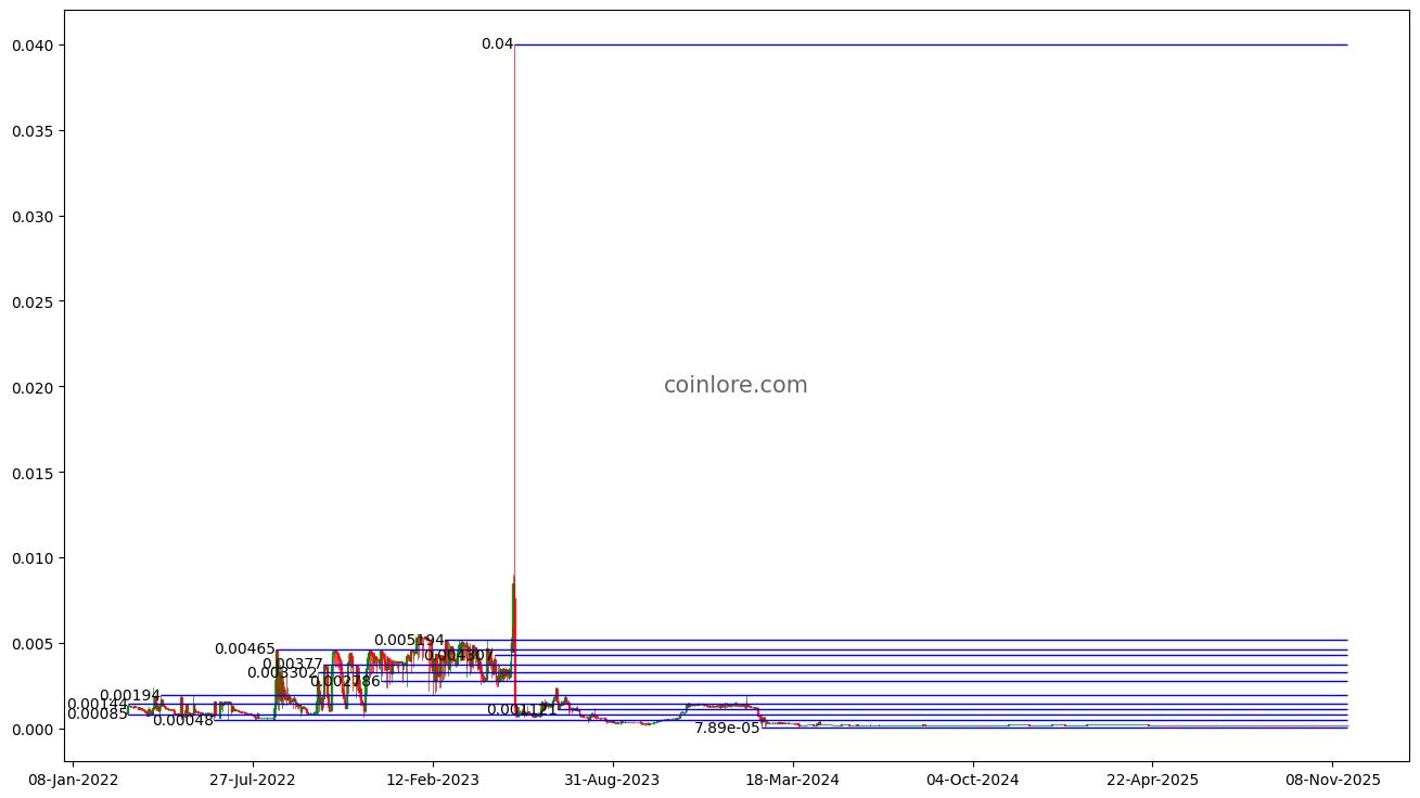 Aureus Nummus Gold Support and resistance levels