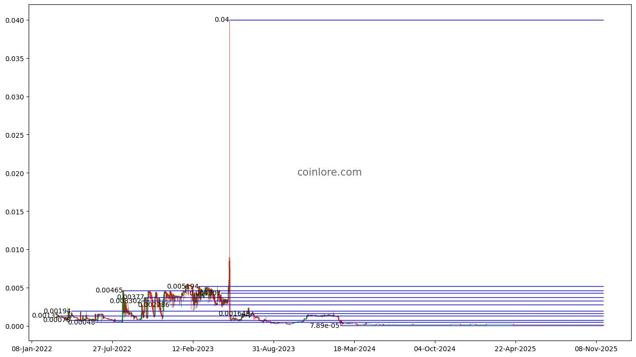 Aureus Nummus Gold Support and resistance levels