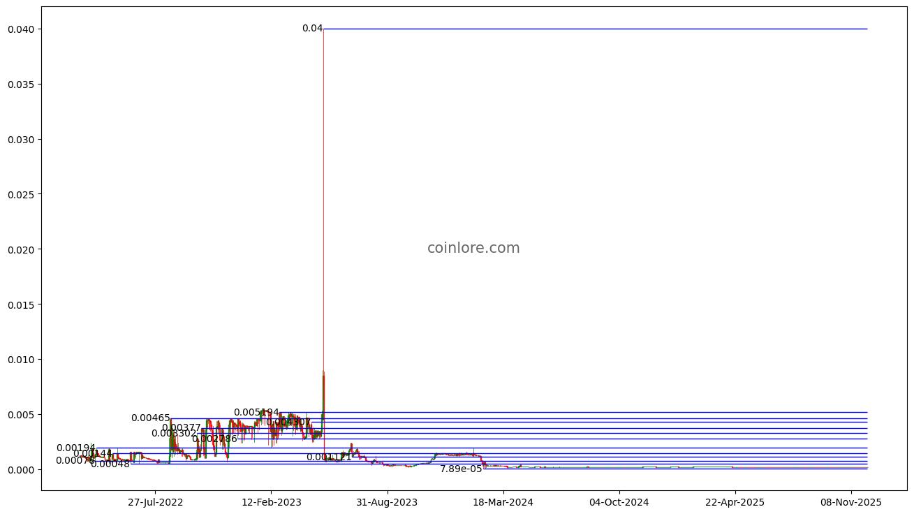 Aureus Nummus Gold Support and resistance levels