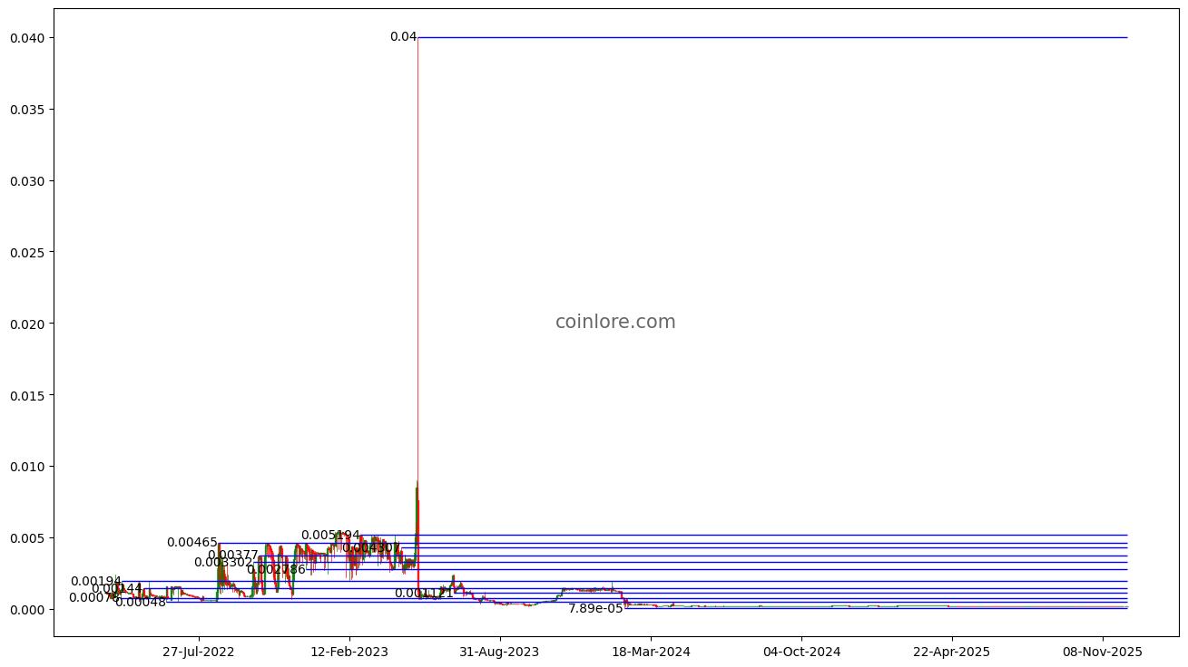 Aureus Nummus Gold Support and resistance levels