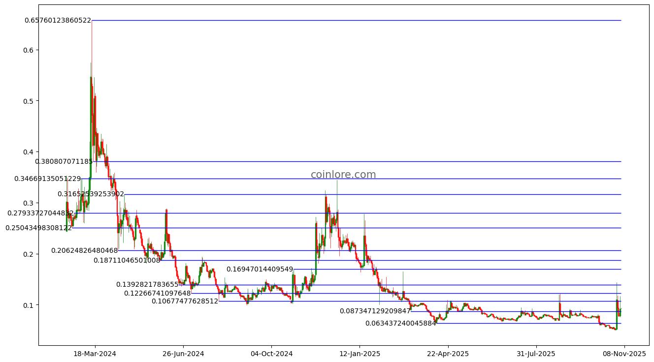 Aurora Support and resistance levels