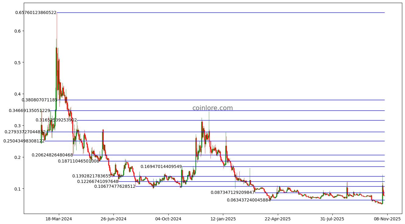 Aurora Destek ve Direnç Seviyeleri
