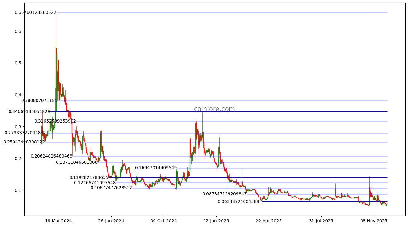 Niveles de soporte y de resistencia de Aurora