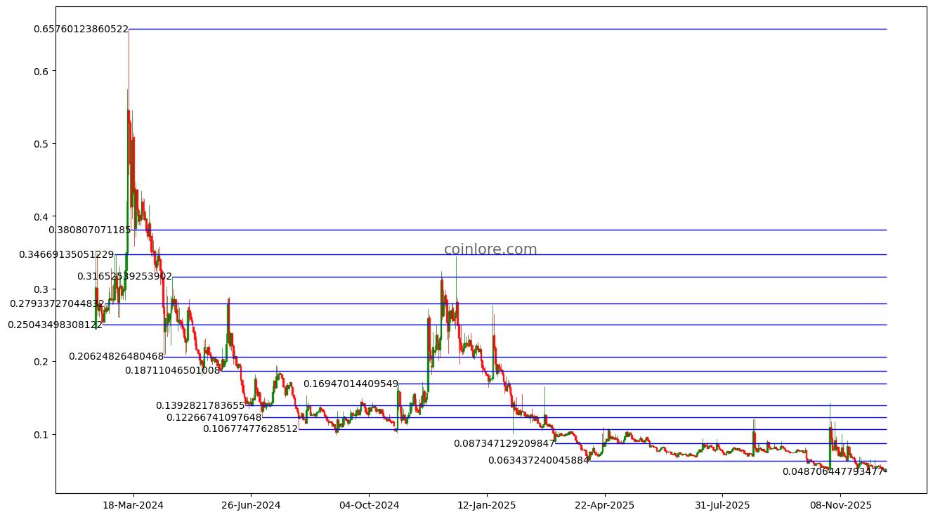 Aurora Destek ve Direnç Seviyeleri