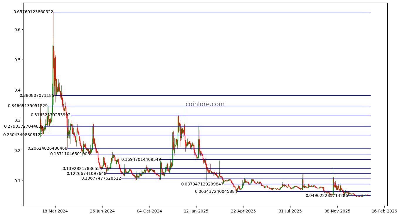 Niveles de soporte y de resistencia de Aurora