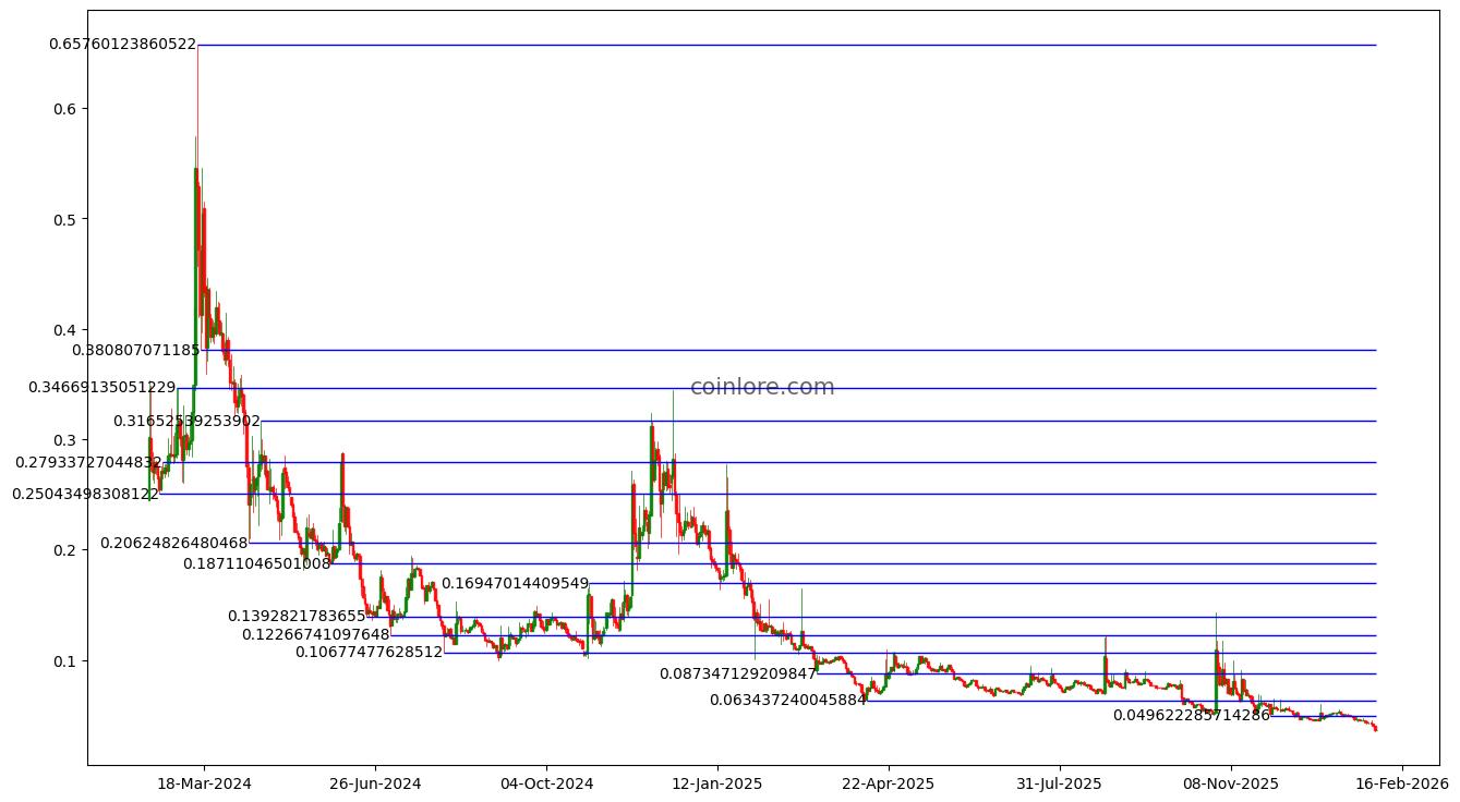 Aurora Destek ve Direnç Seviyeleri