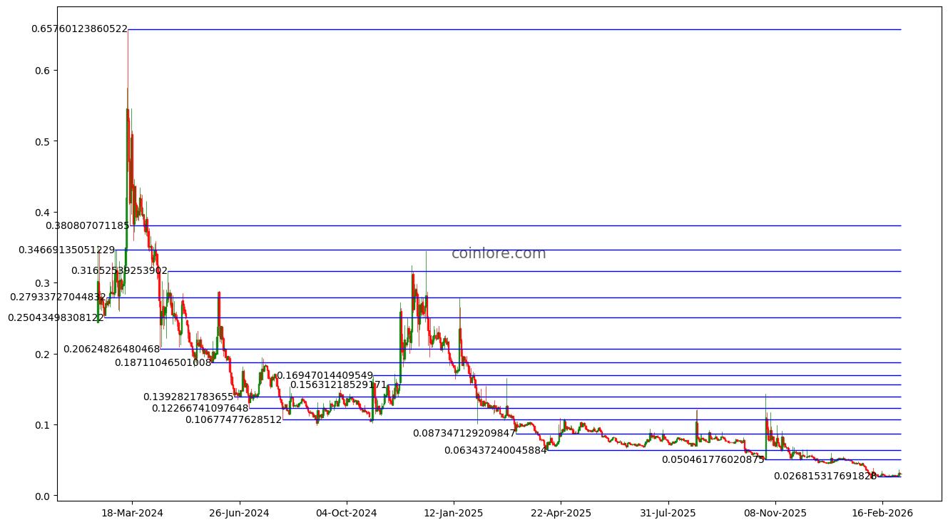 Niveles de soporte y de resistencia de Aurora