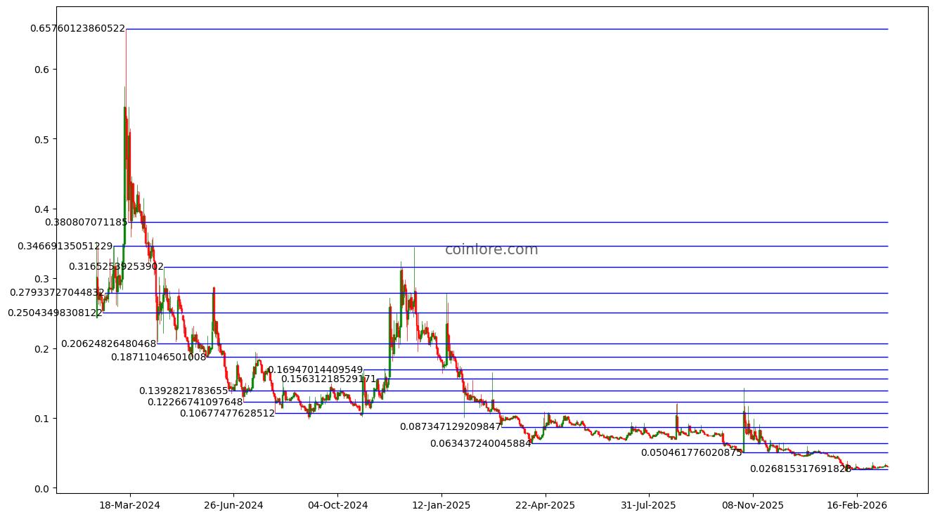 Aurora Destek ve Direnç Seviyeleri