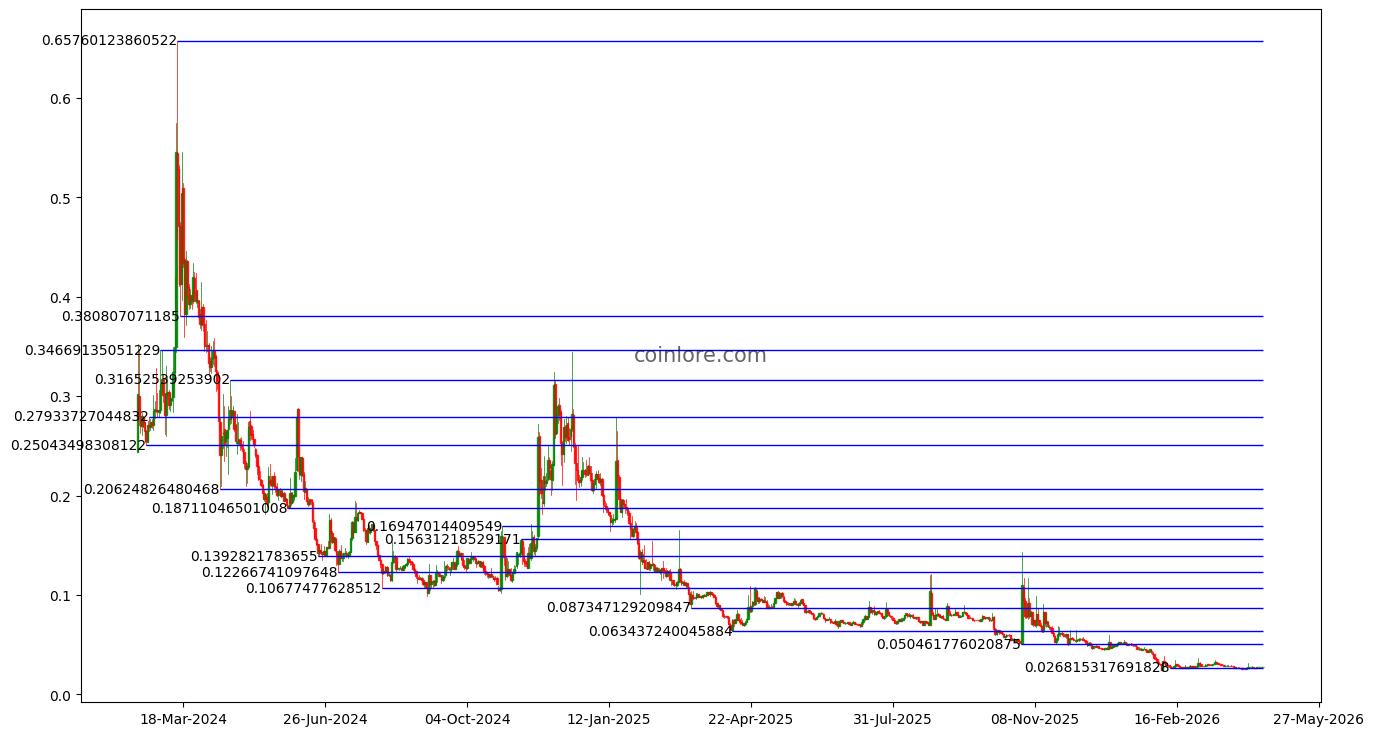 Aurora уровни поддержки и сопротивления