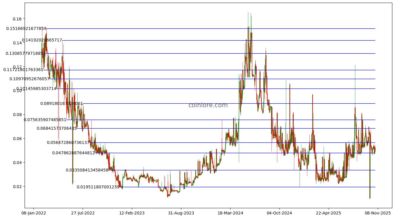 Niveles de soporte y de resistencia de Auroracoin