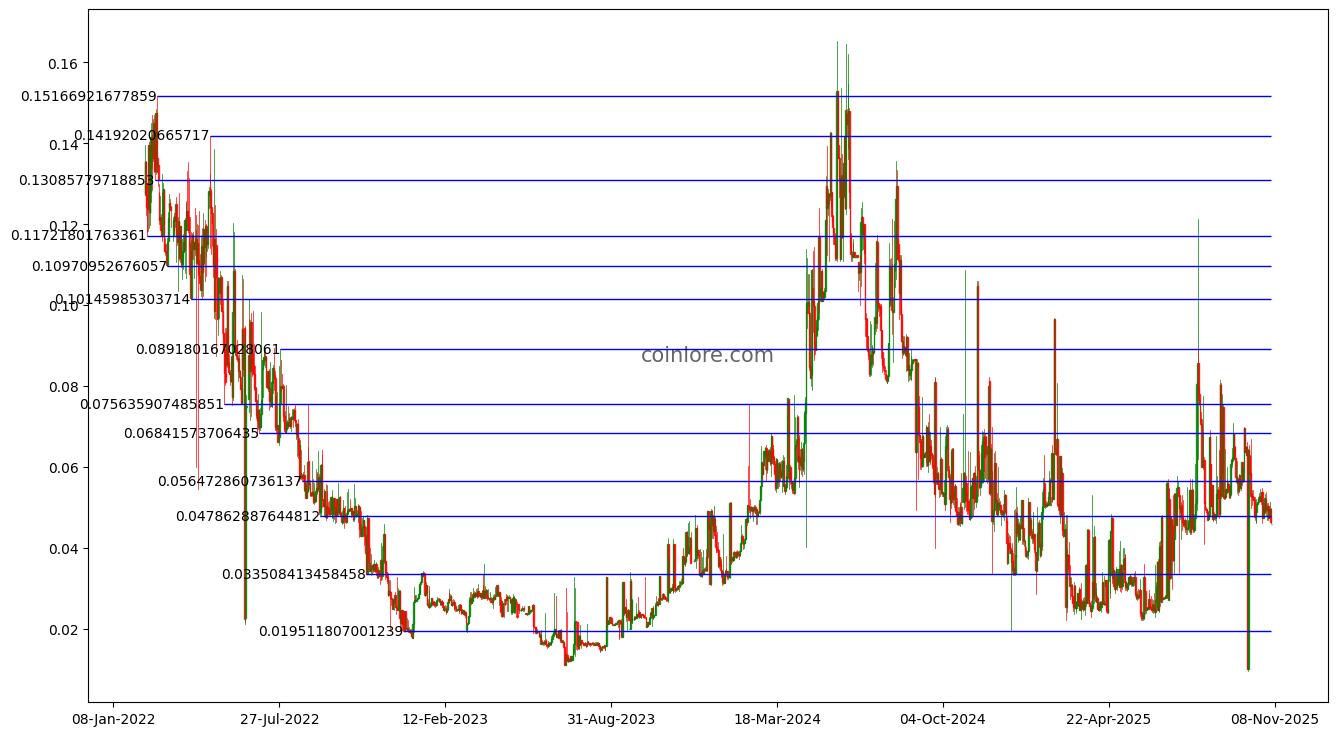 Auroracoin Support and resistance levels