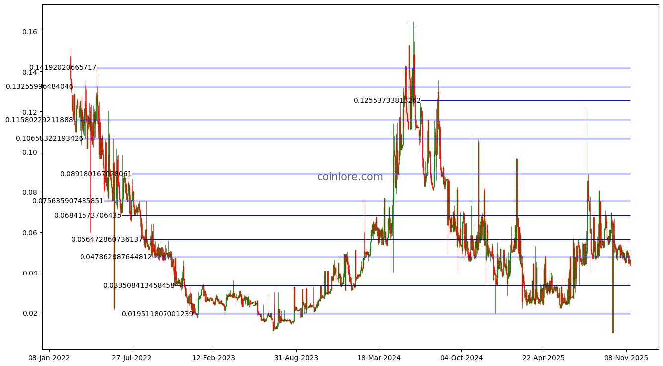 Auroracoin Support and resistance levels