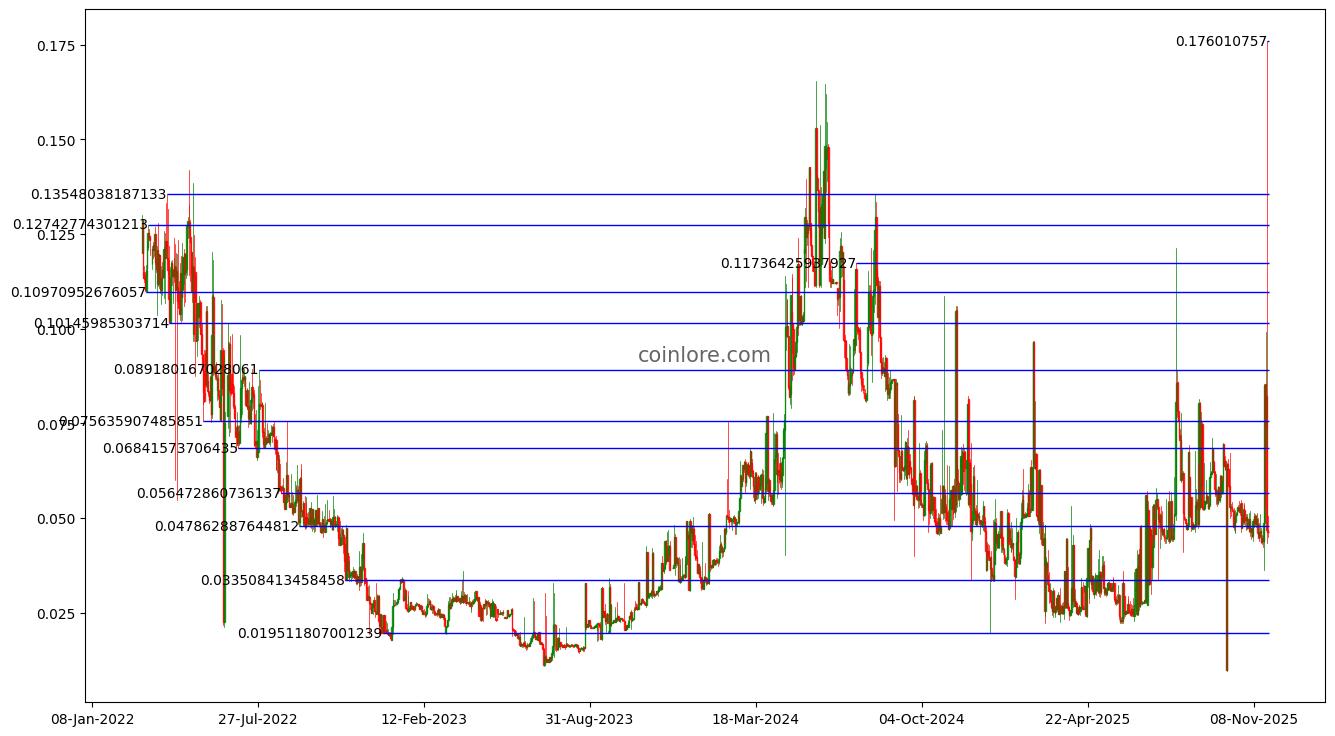 Auroracoin Support and resistance levels