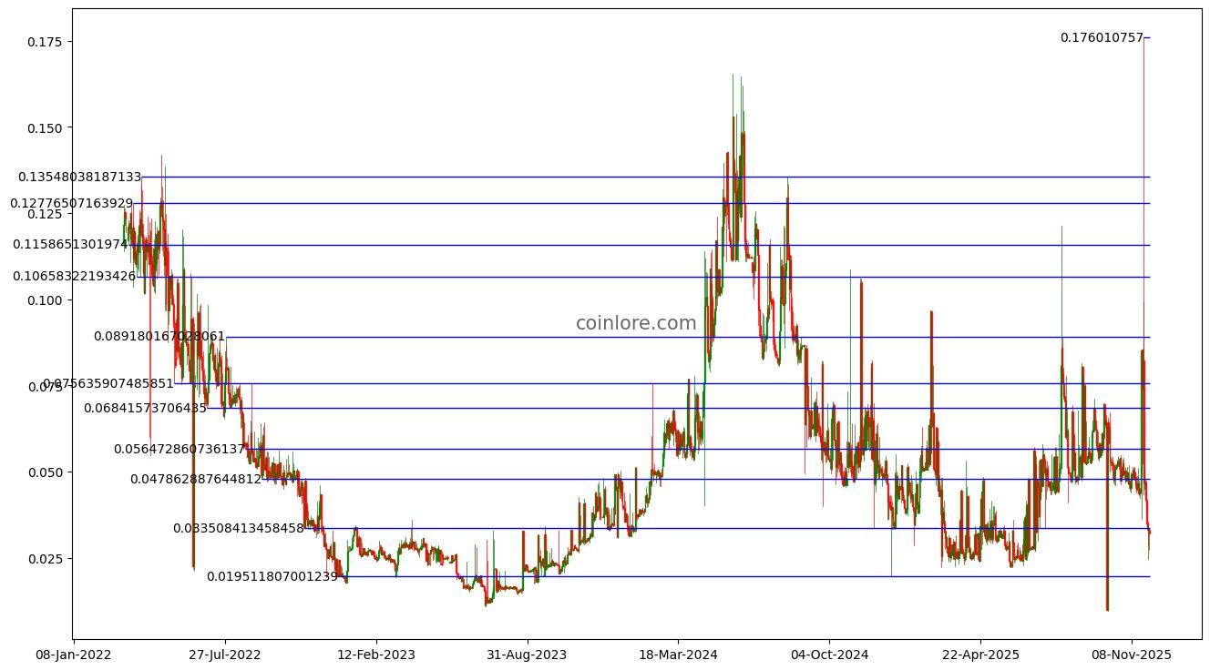 Auroracoin Support and resistance levels