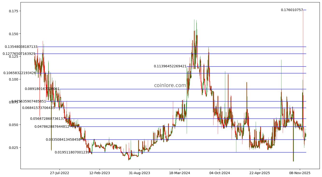 Auroracoin Support and resistance levels