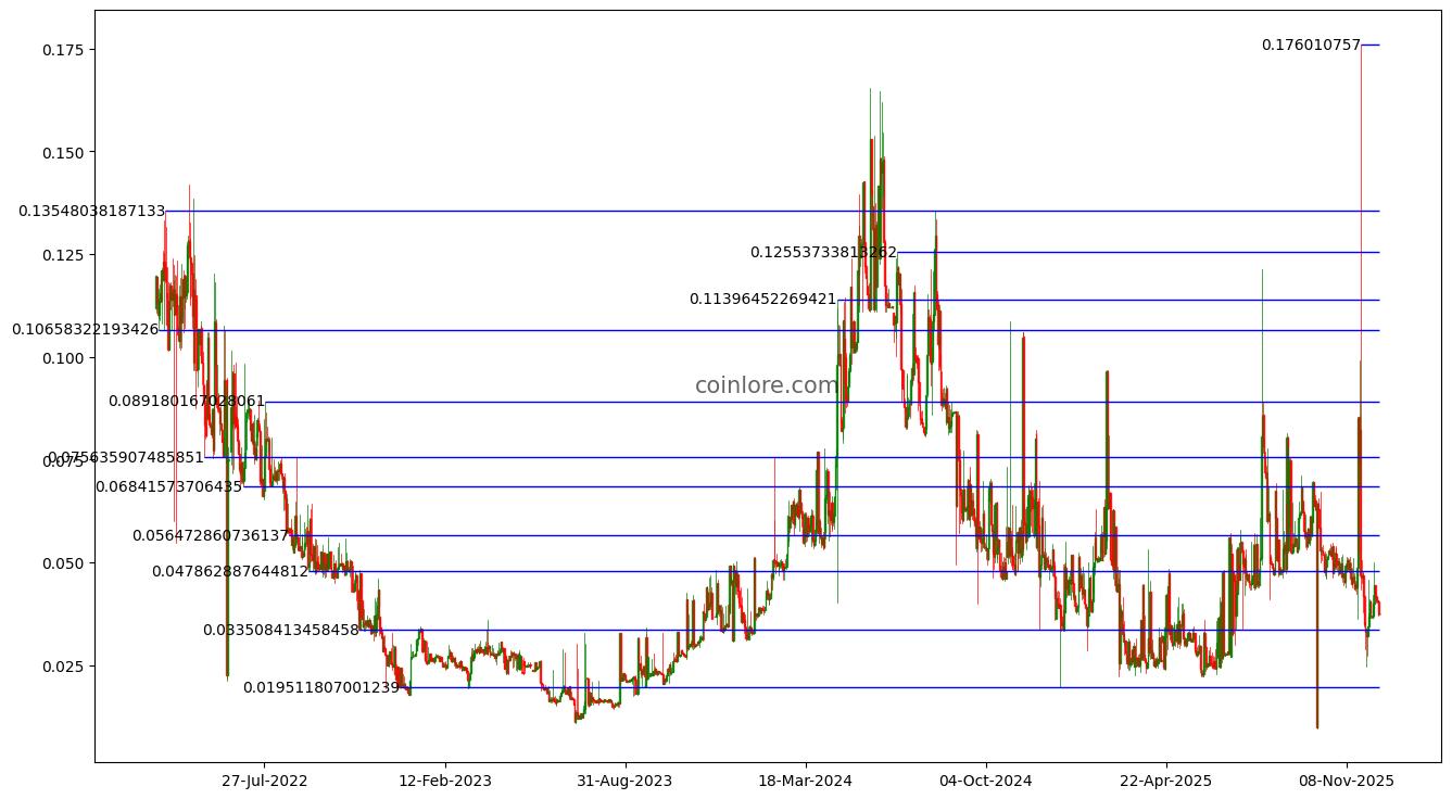 Auroracoin Support and resistance levels
